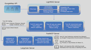 Travel Planner - LightRAG Recommend Engine | Fanshi Meng